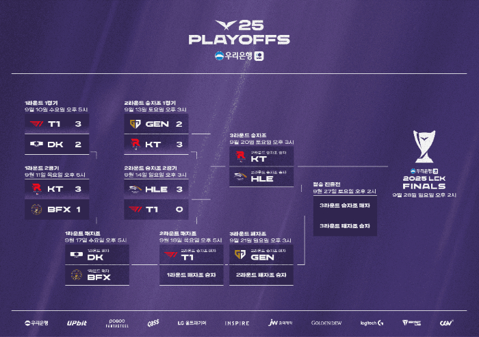 ‘2025 LCK 플레이오프’ 2주 차 시작... 내일(17일) 5시 DK·BNK 피어엑스 격돌